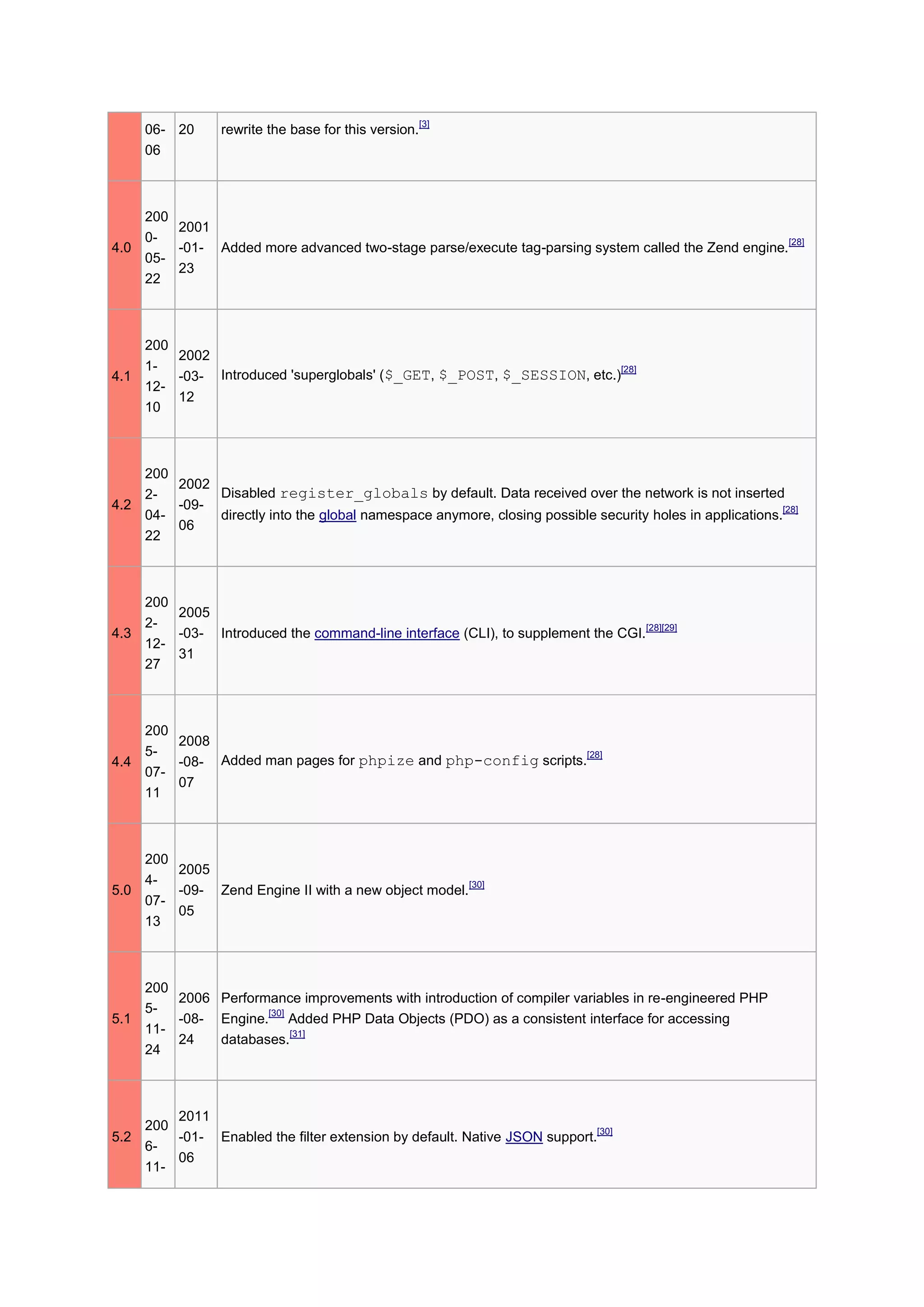 History of php | DOCX | Web Development | Internet