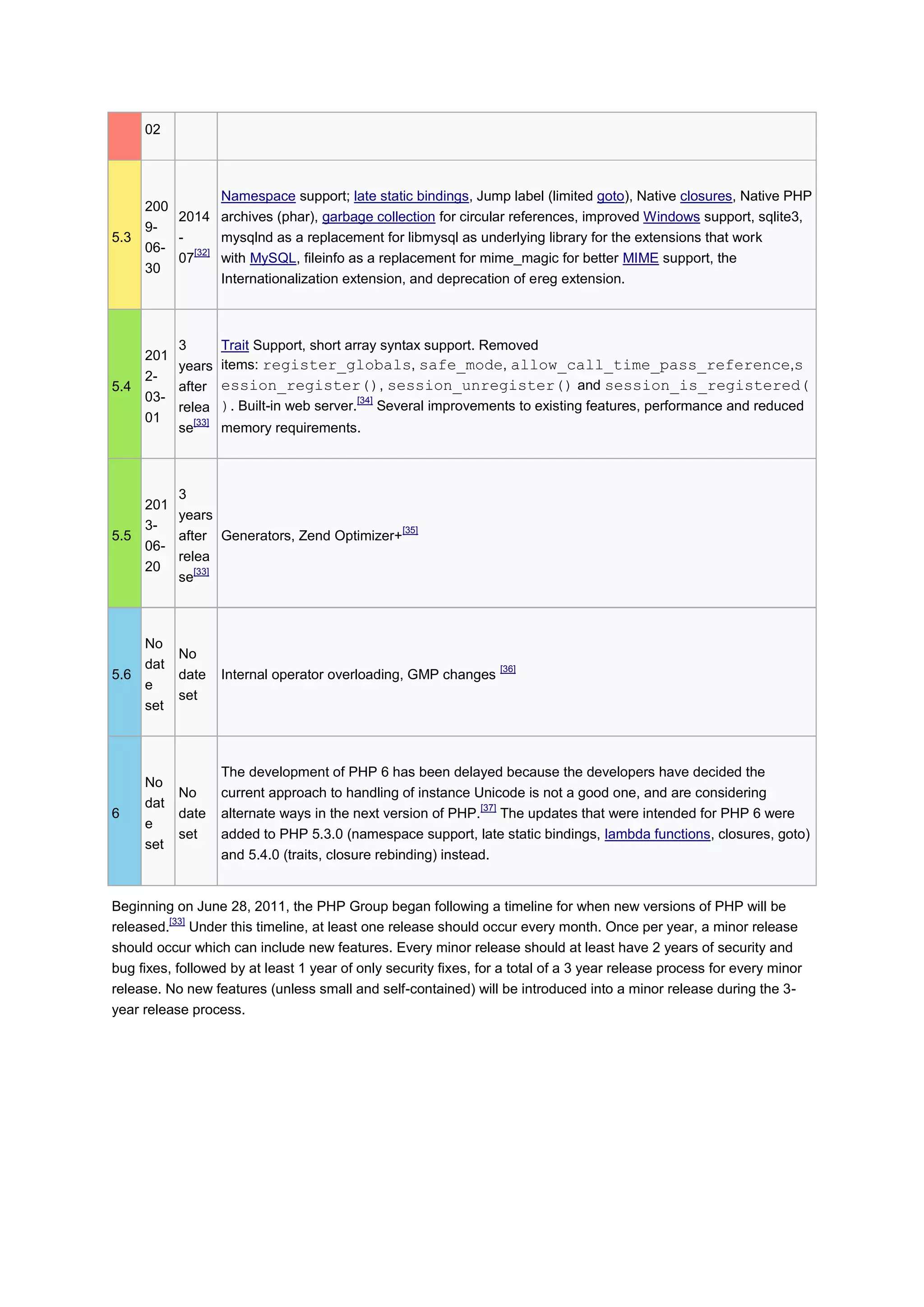 History of php | DOCX | Web Development | Internet