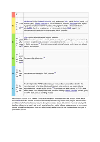 History of php | DOCX | Web Development | Internet