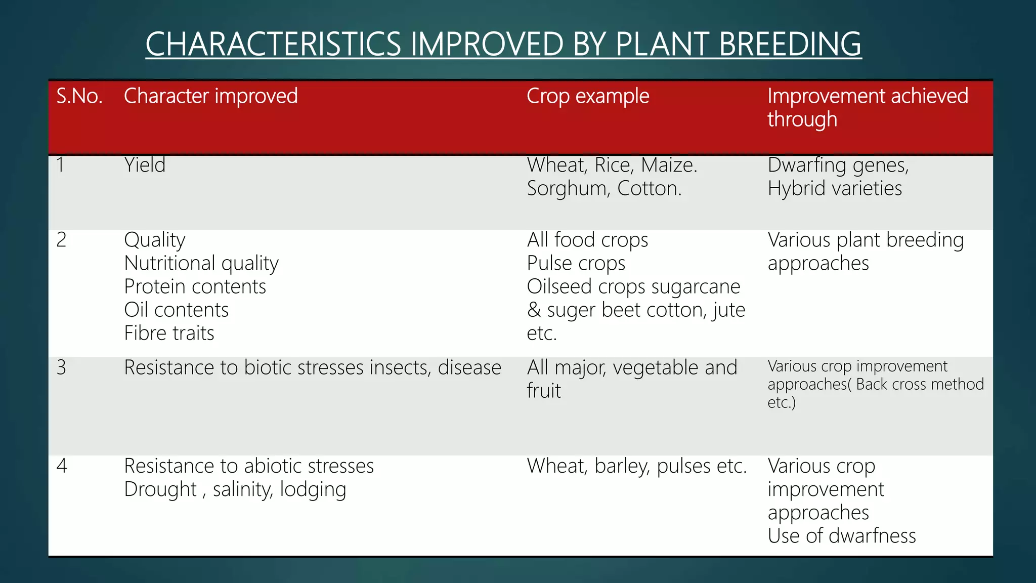 History of plant breeding(Pre and post mendelian era) | PPTX