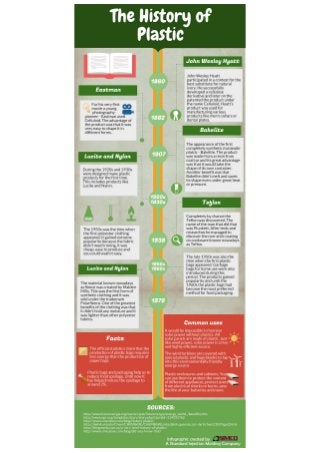 The History of Plastic