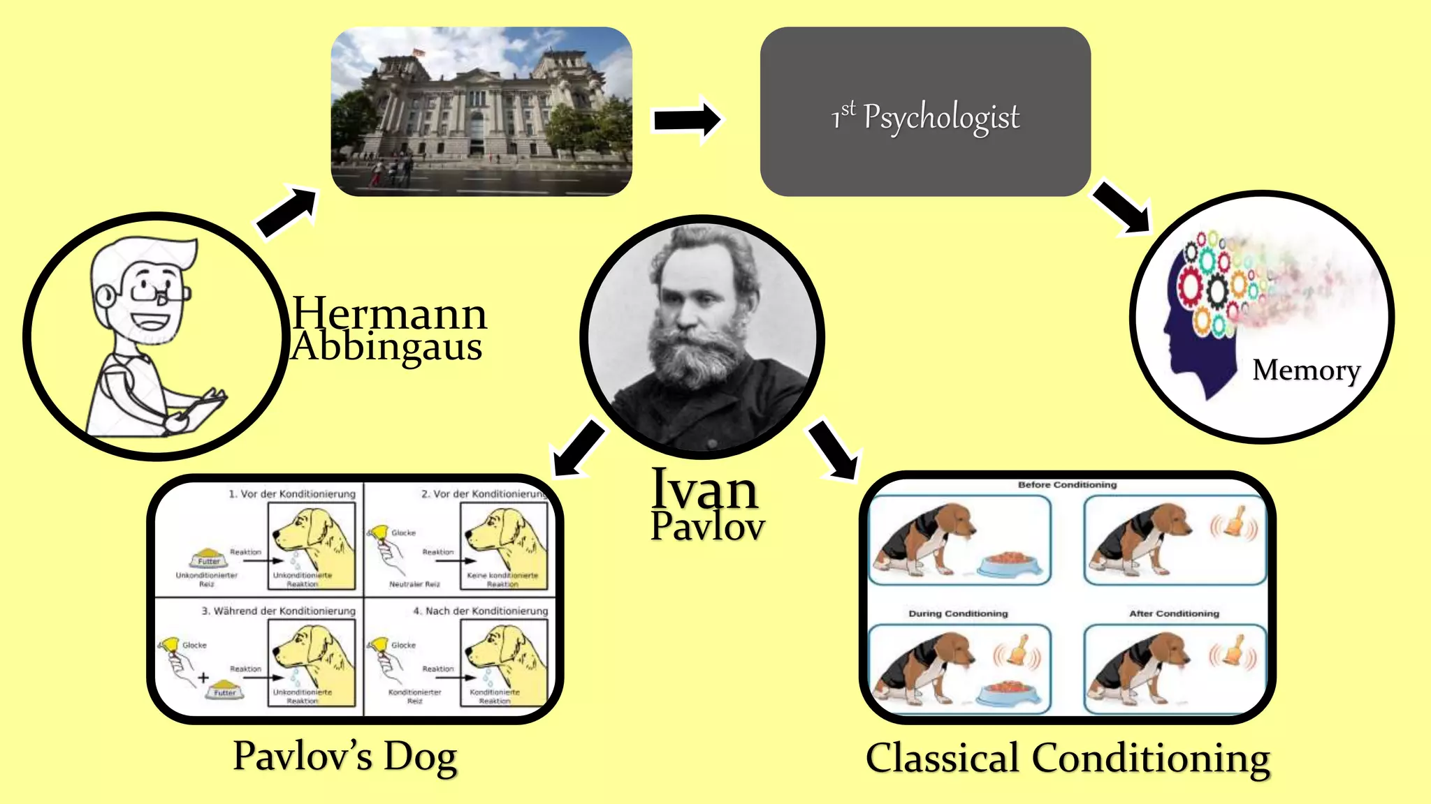 History of psychology | PPTX