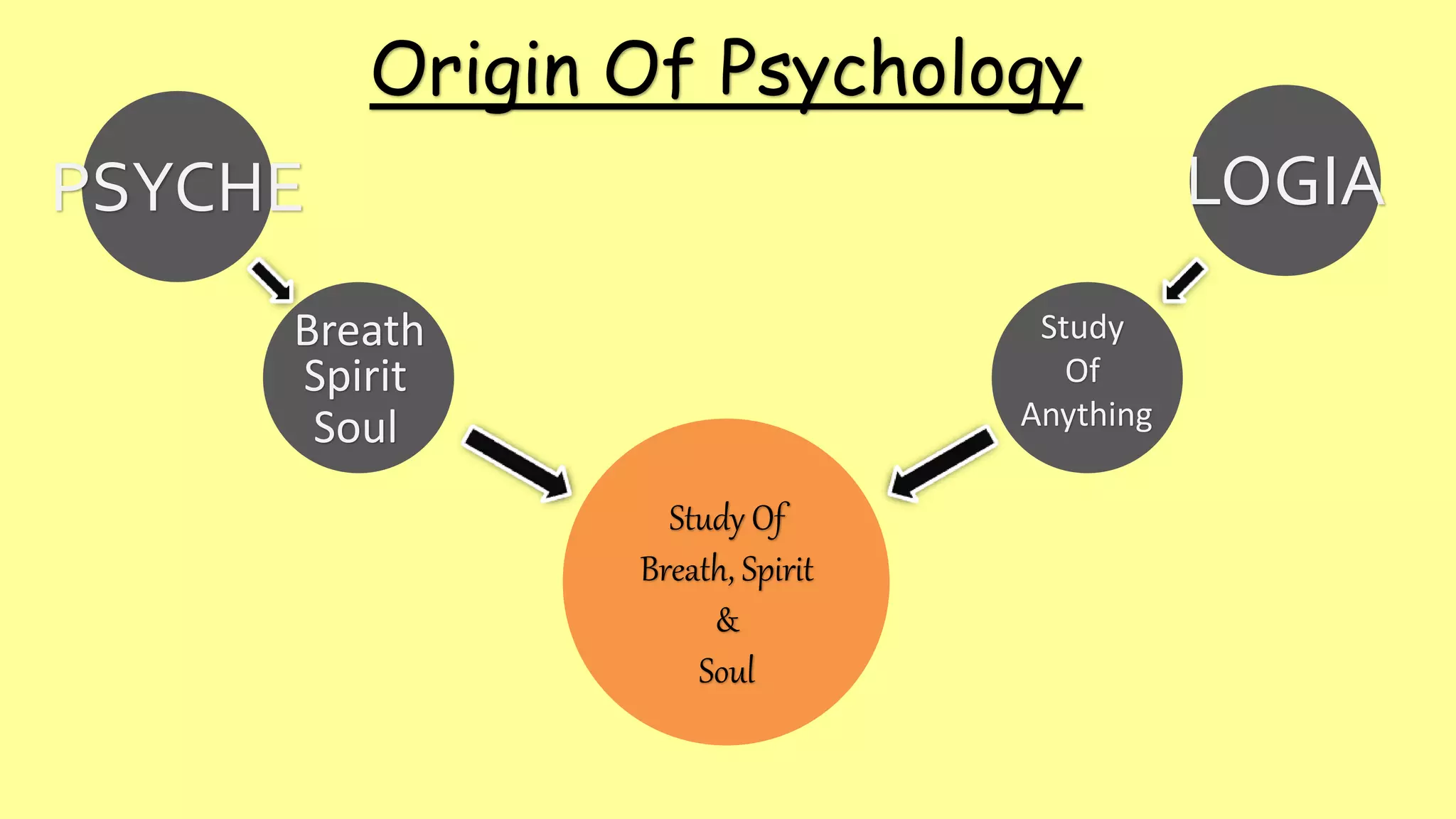 History of psychology | PPTX