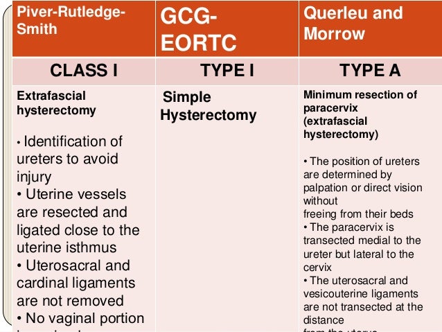 History of radical hysterectomy for cancer cervix