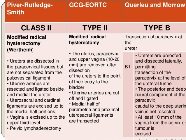 History of radical hysterectomy for cancer cervix