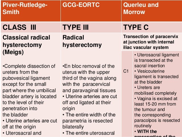 History of radical hysterectomy for cancer cervix
