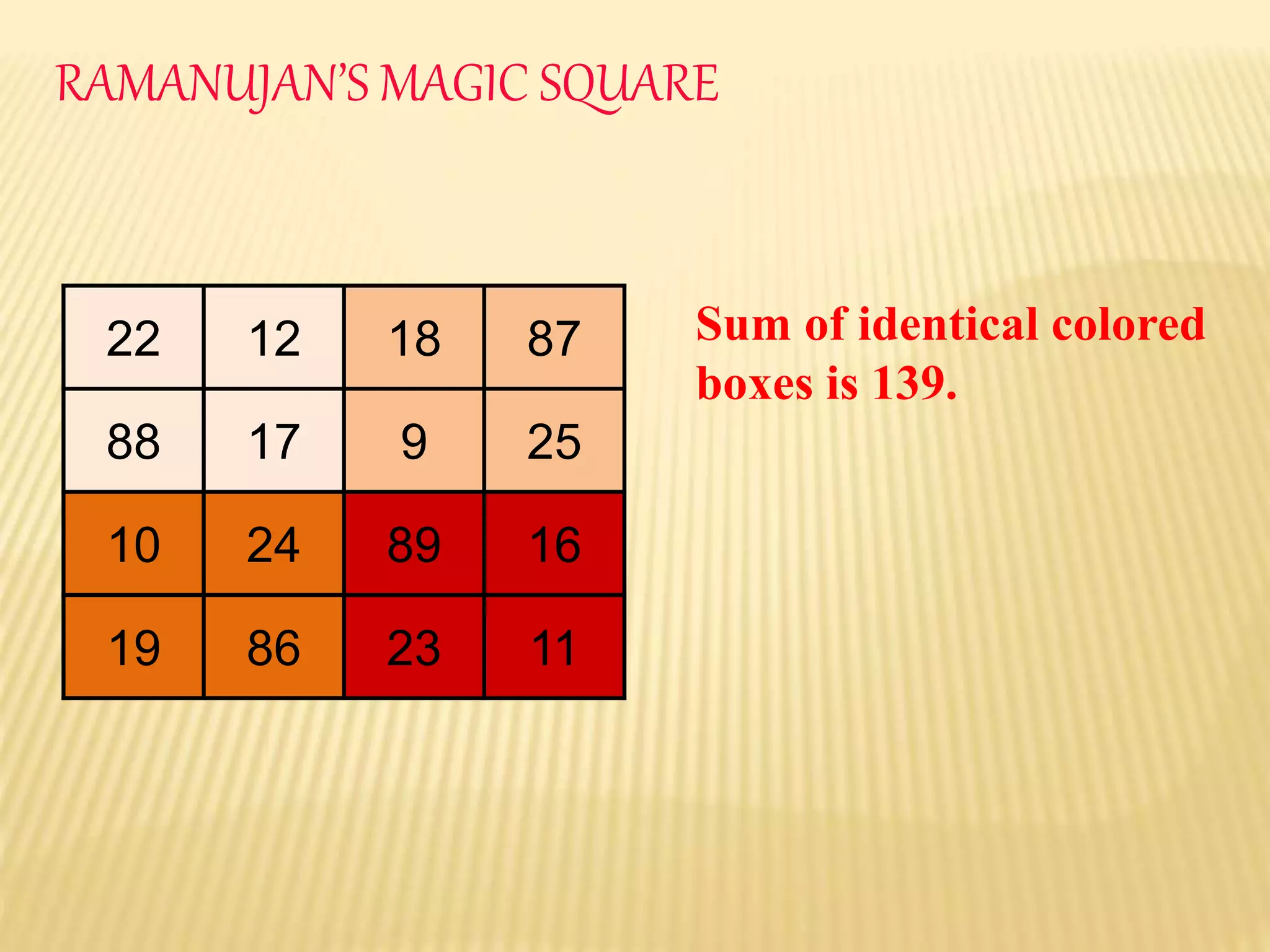 History of ramanujan's and his contributions in mathematics by, sandeep ...