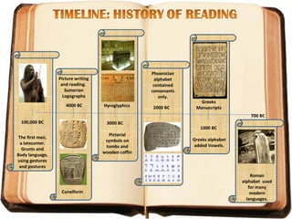 History of reading | PPT