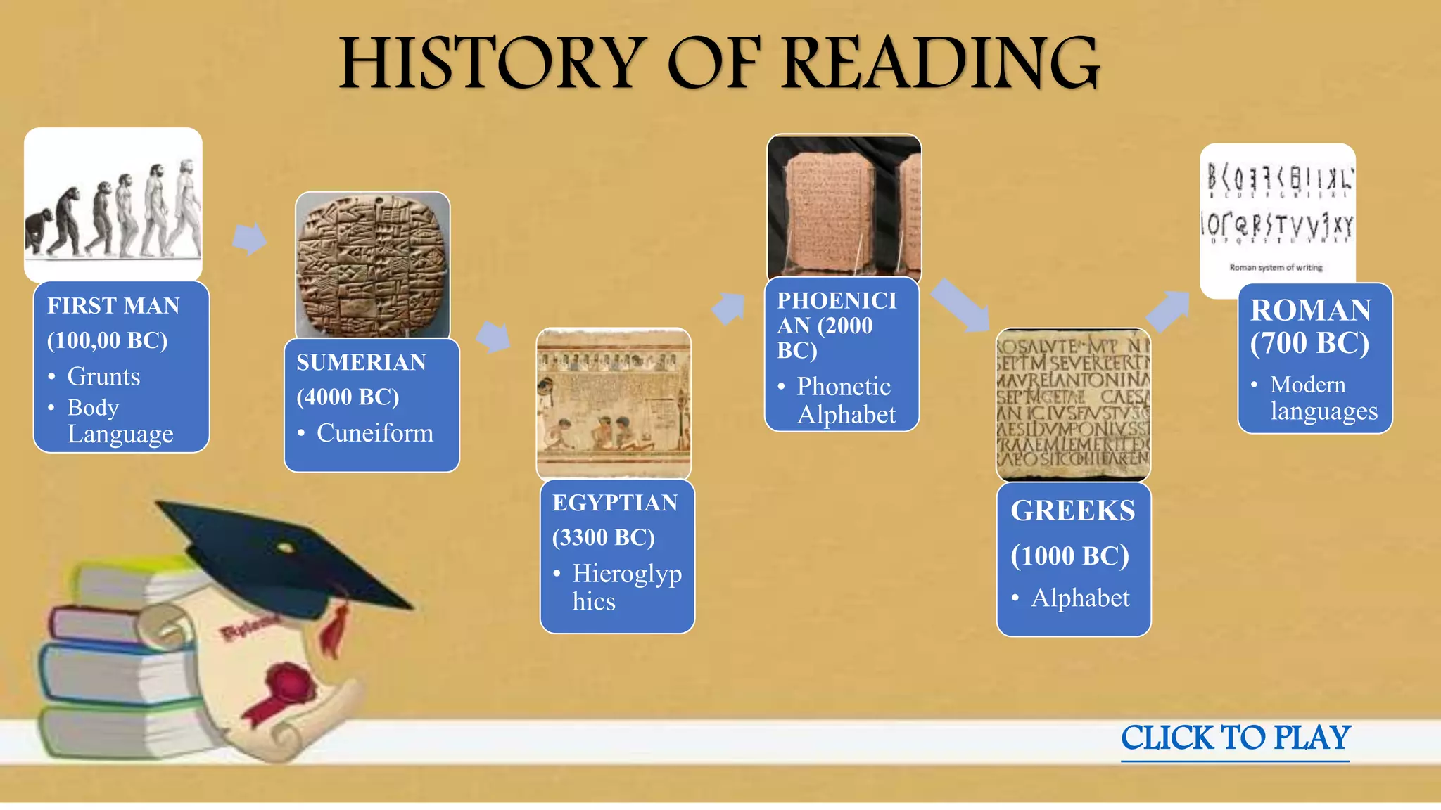 History of Reading | PPTX