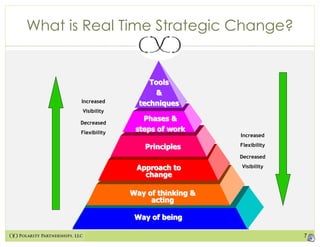 History of real time strategic change - jake jacobs | PPT