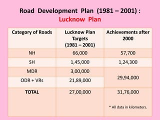 HISTORY_OF_ROAD_DEVELOPMENT_IN_INDIA_shannnu.pptx