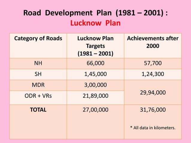 HISTORY_OF_ROAD_DEVELOPMENT_IN_INDIA_shannnu.pptx