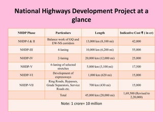 HISTORY_OF_ROAD_DEVELOPMENT_IN_INDIA_shannnu.pptx