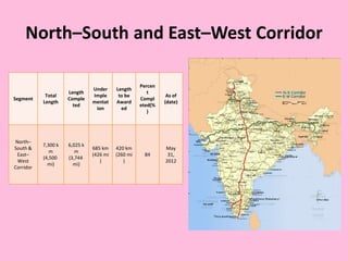 HISTORY_OF_ROAD_DEVELOPMENT_IN_INDIA_shannnu.pptx