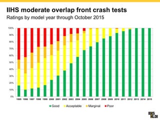 A Brief History of the IIHS Small Overlap Crash Test, Adrian Lund ...