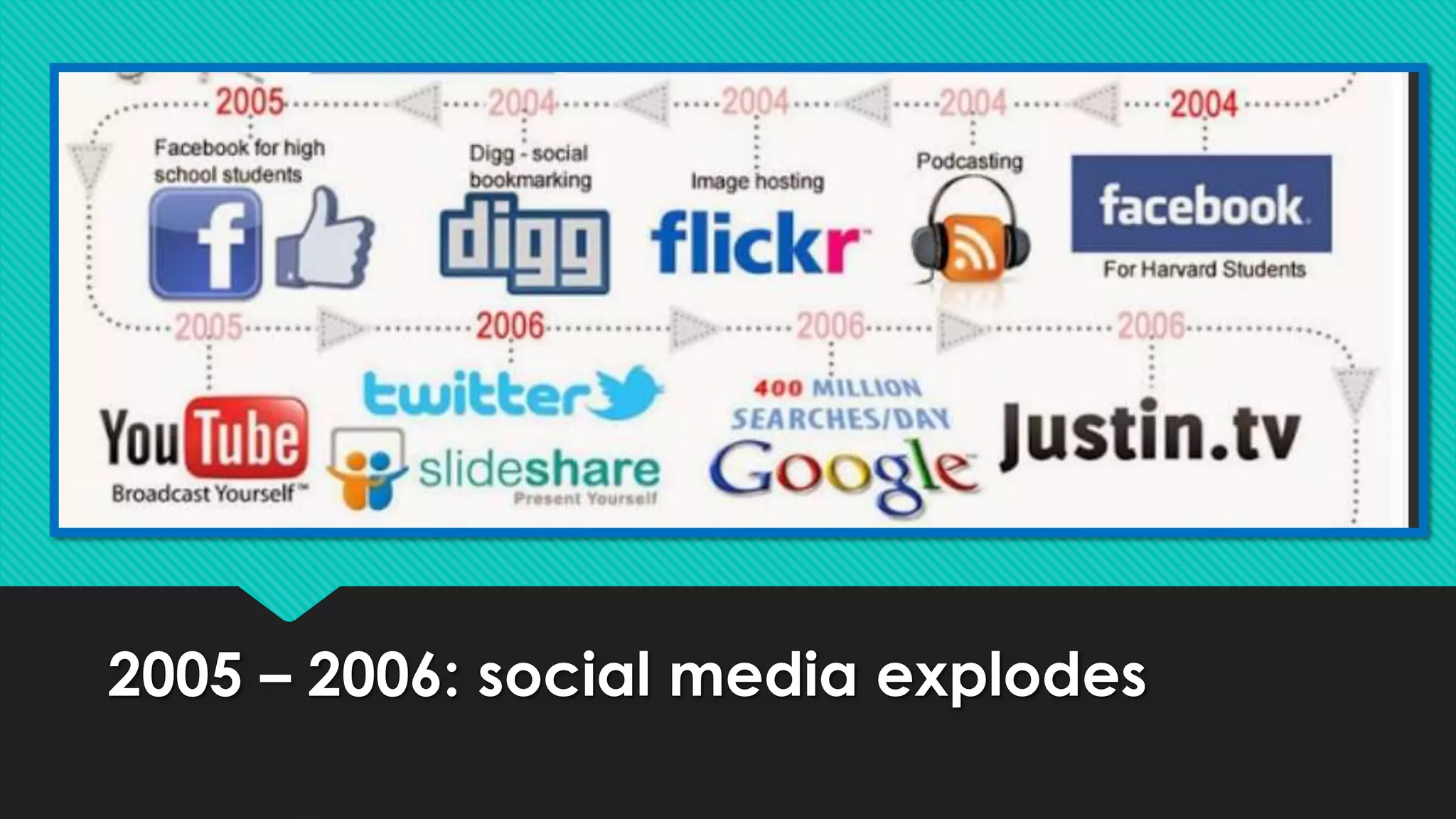 History of Social Media | PPTX