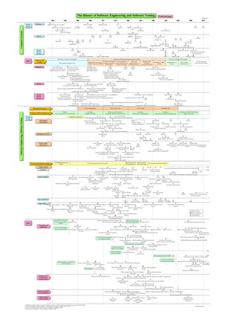 The History of Software Engineering and Software Testing (World and ...