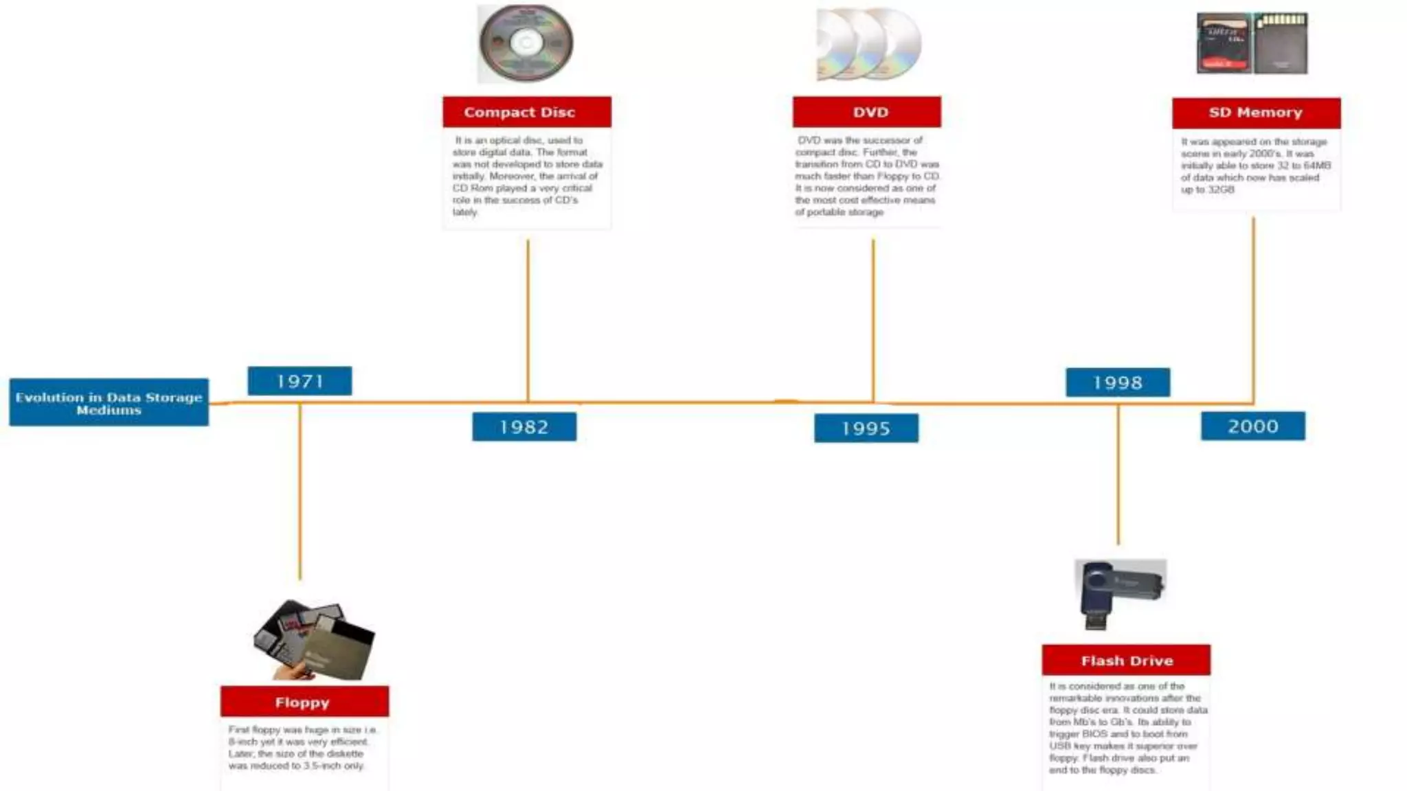 History of storage | PPTX