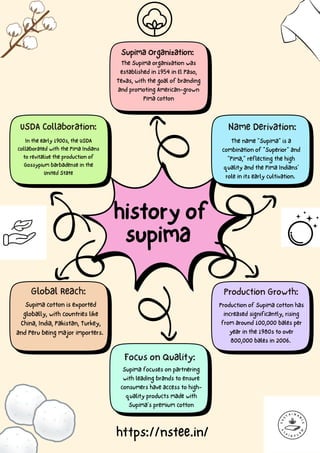 The Rich Heritage of Supima Cotton Quality | PDF