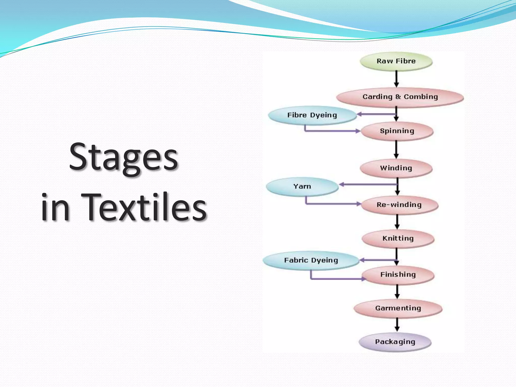 History of textile | PPTX