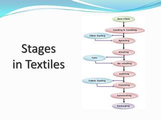 History of textile | PPTX