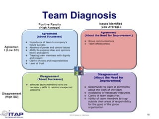History of the action learning team process questionnaire the path to ...
