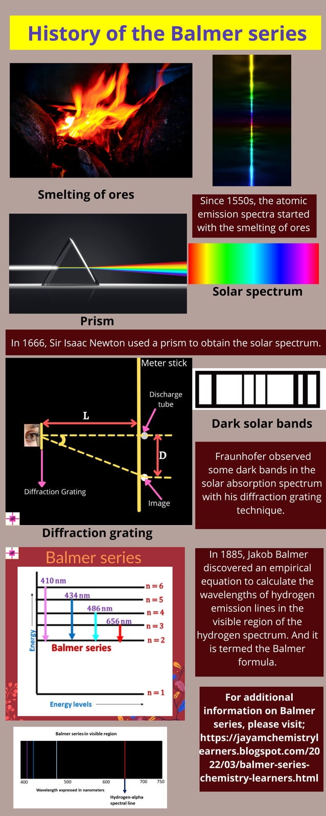 The history of the Balmer series | PDF