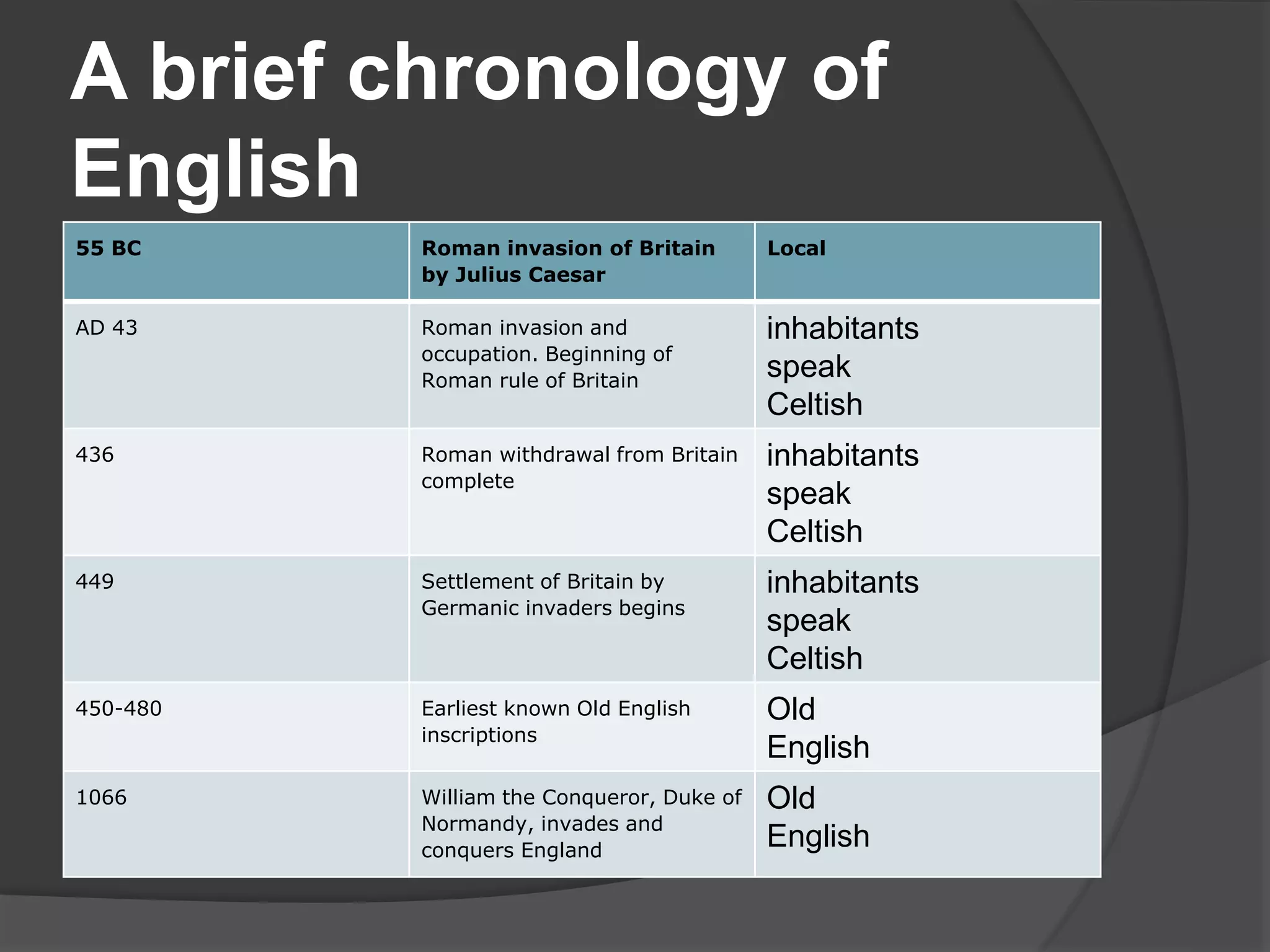 History of the english language | PPT
