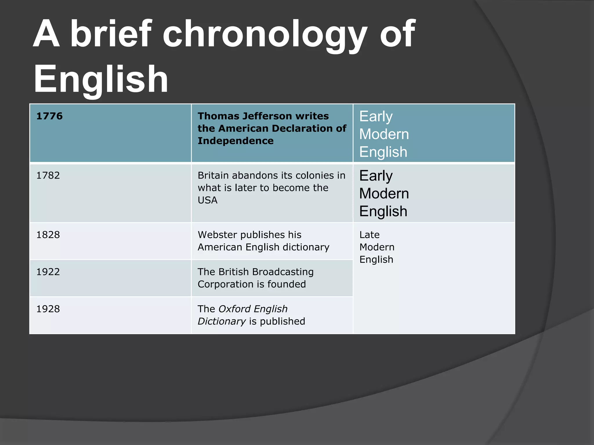 History of the english language | PPT