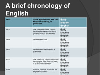 History of the english language | PPT