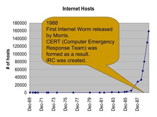 History of the internet | PPT