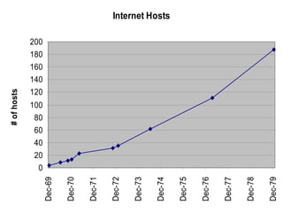 History of the internet | PPT