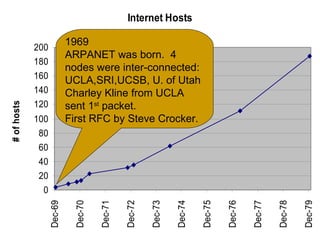History of the internet | PPT