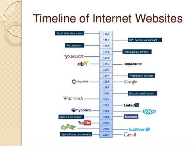 History of the internet