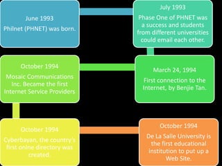 History of the internet | PPT