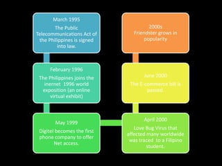 History of the internet | PPTX