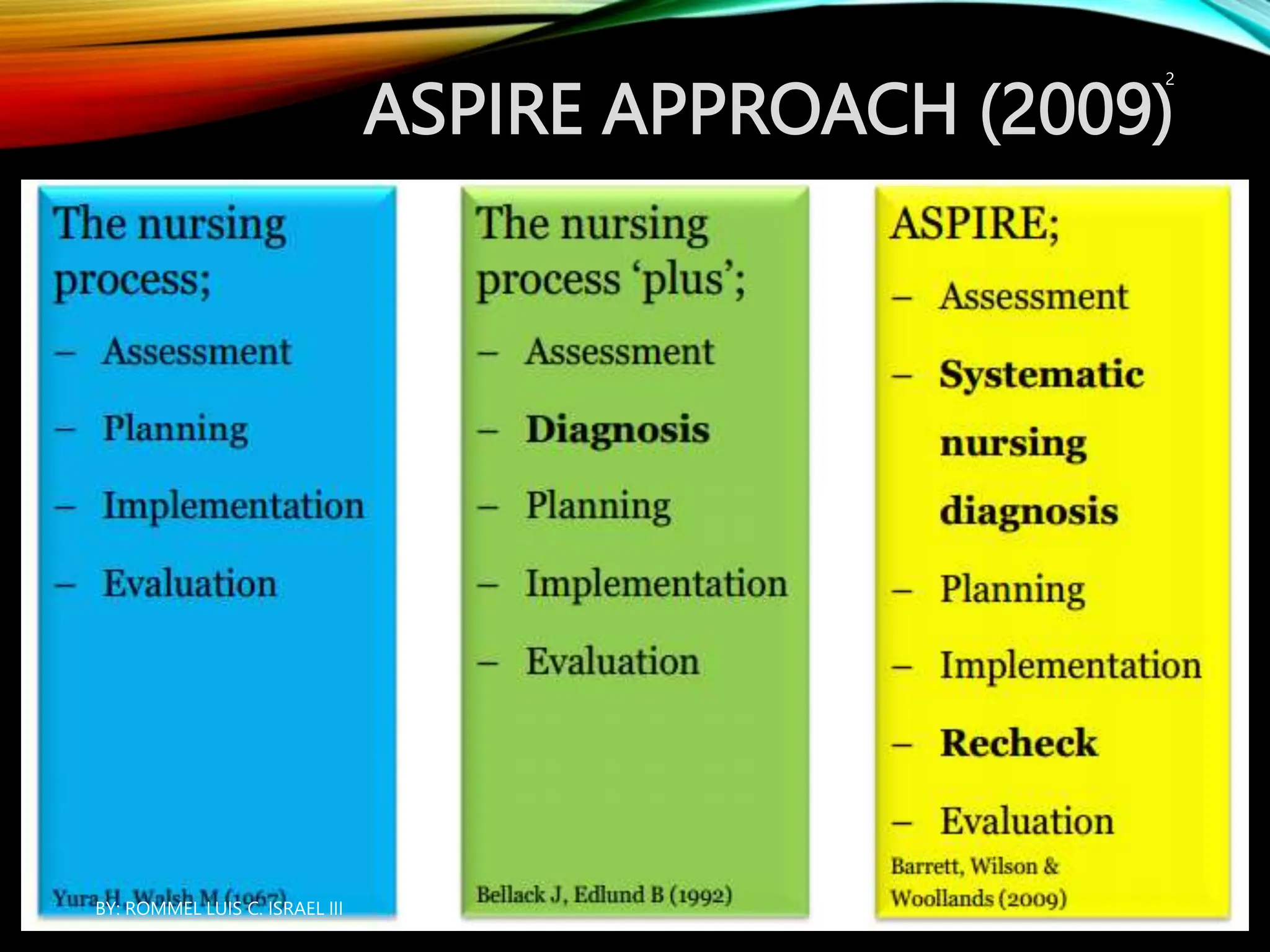 HISTORY OF THE NURSING PROCESS: AN OVERVIEW | PPT