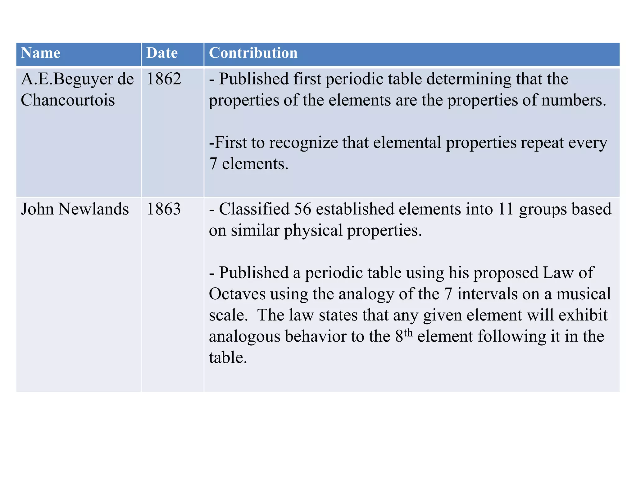 History Of The Periodic Table Of Elements | PPTX