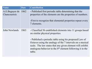 History Of The Periodic Table Of Elements | PPTX