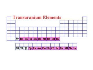Transuranium Elements Periodic Table