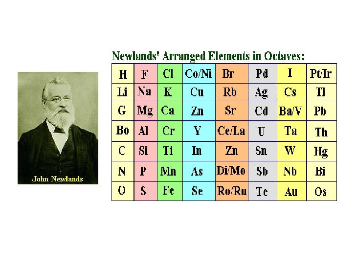 History Of The Periodic Table Of Elements
