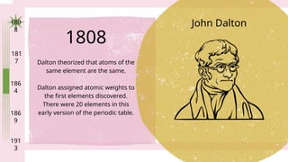 History of The Periodik Table Chemistry .pptx