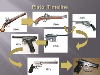 History of the pistol | PPTX | Arms & Ammunition | Sensitive Topics
