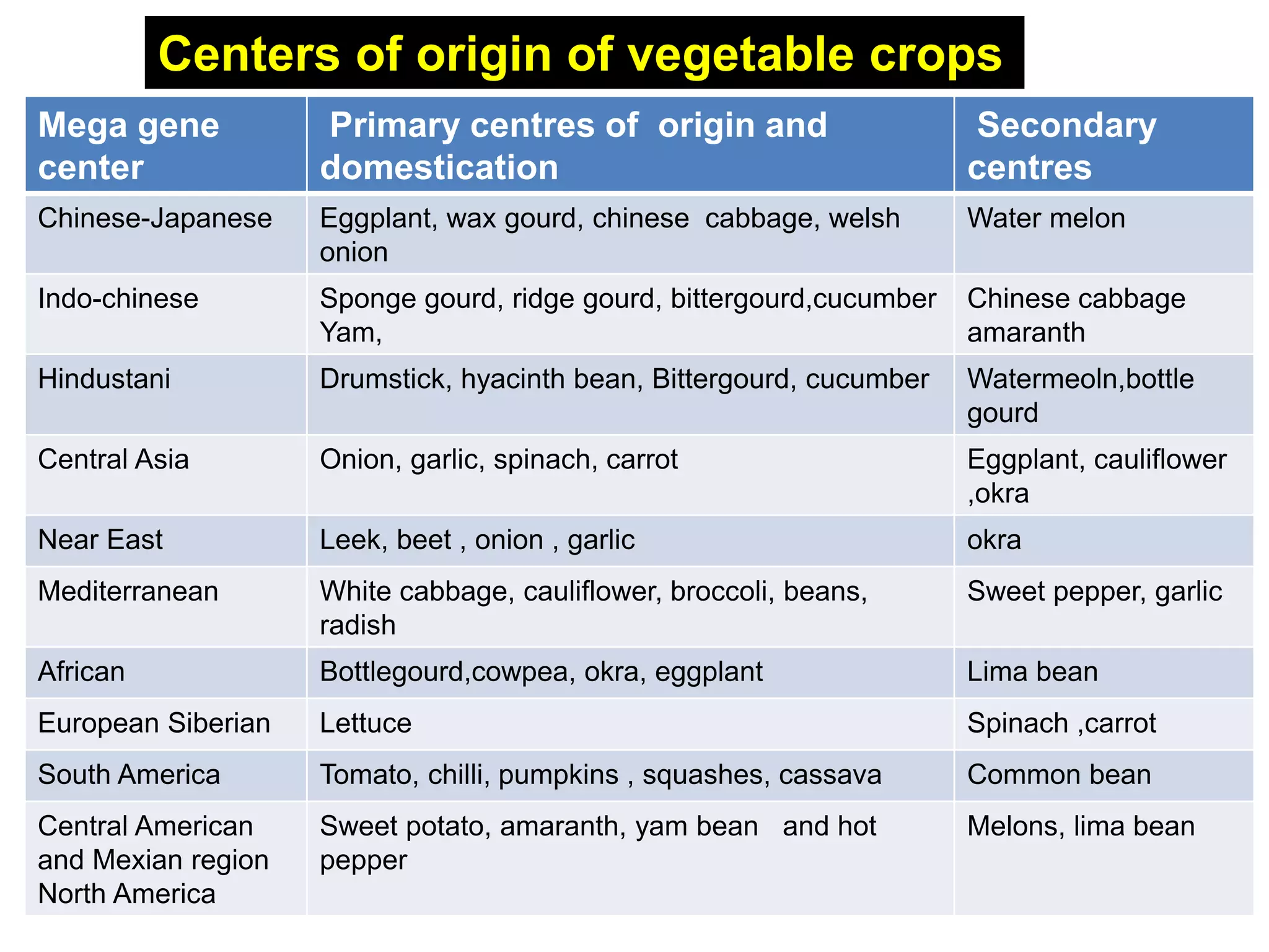 Centers of origin, wild relatives, domestication and history of ...