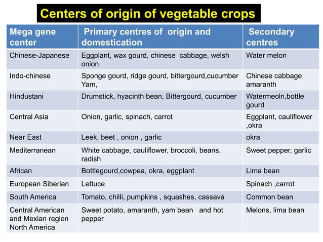 Centers of origin, wild relatives, domestication and history of ...