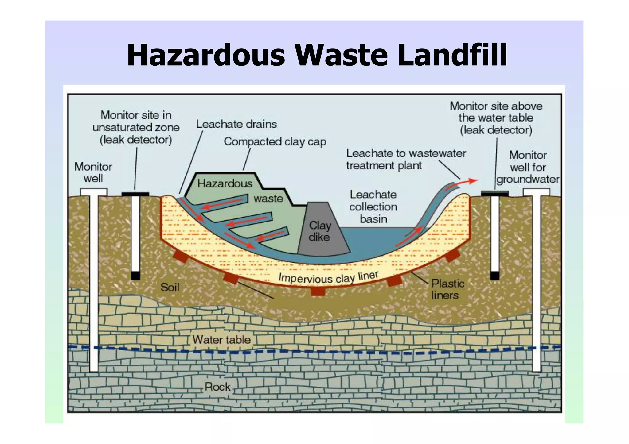 A Brief History of Waste Disposal | PDF