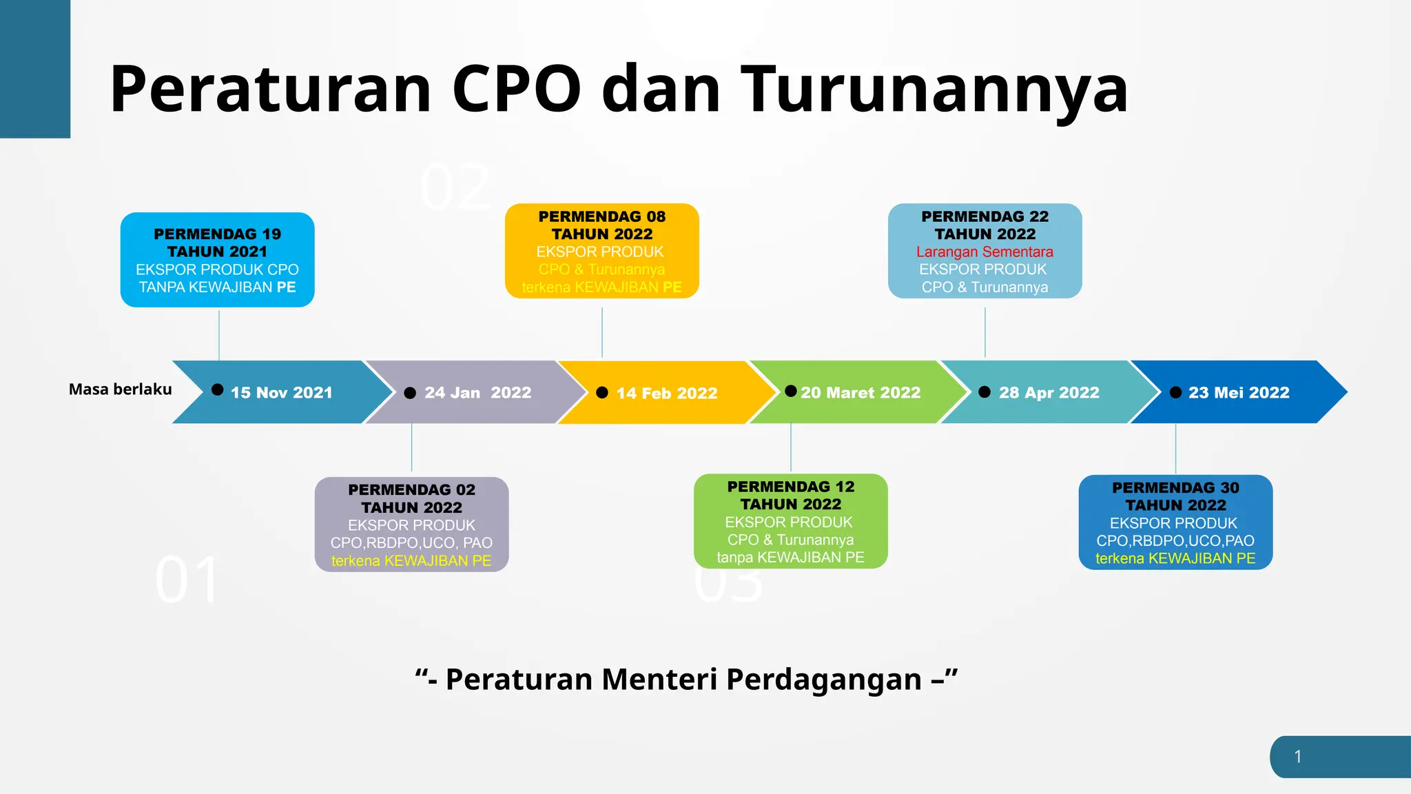 History Peraturan CPO dan Turunannya.pptx