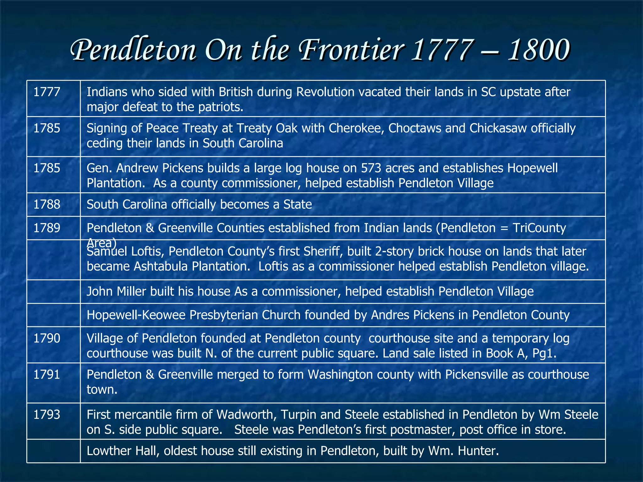 Historic Timeline of Pendleton, SC | PPT