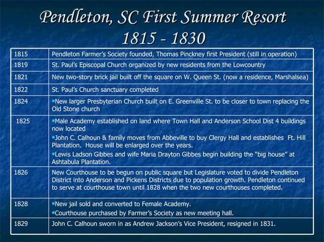 Historic Timeline of Pendleton, SC | PPT