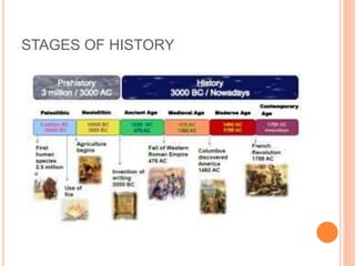 History social science 4th primary plus | PPTX